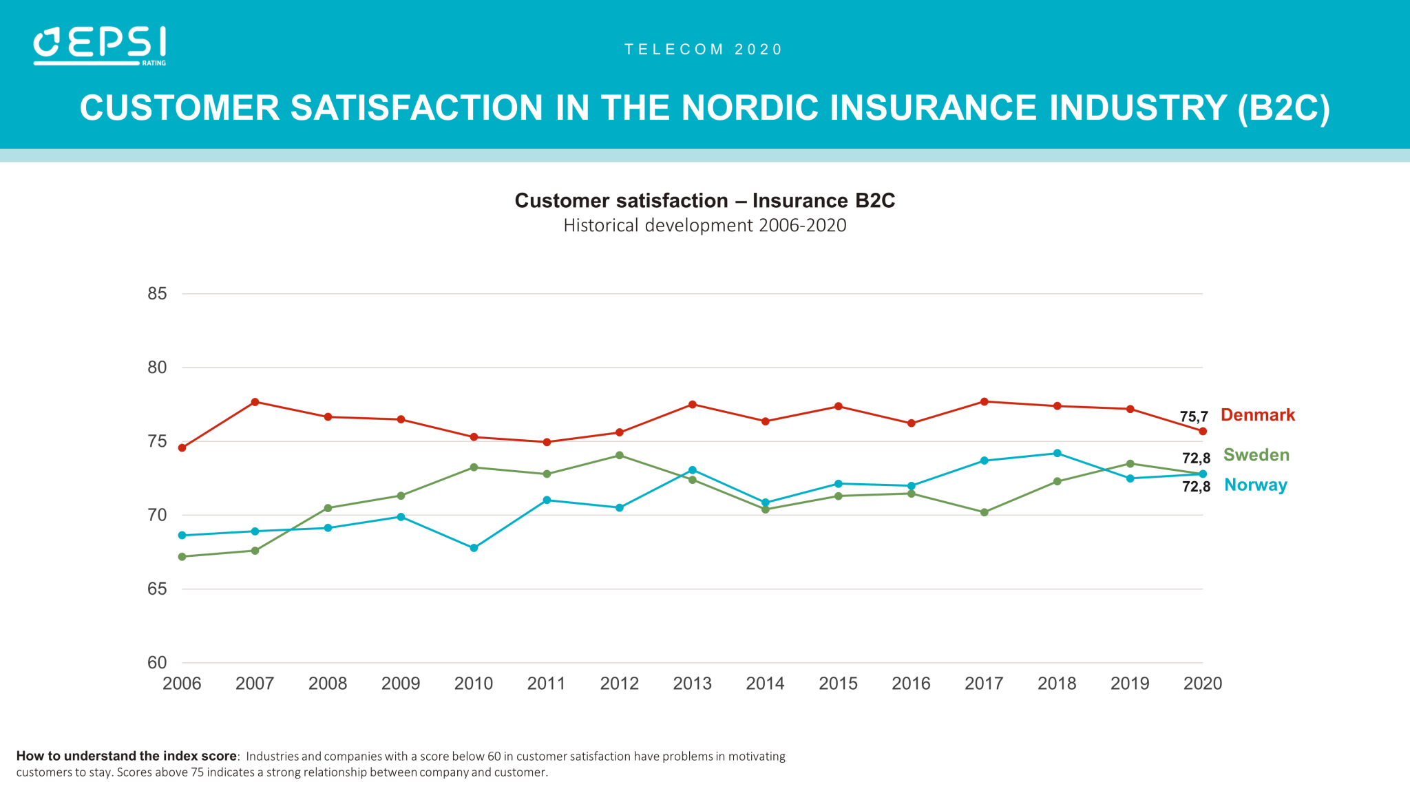 Insurance - Epsi Rating